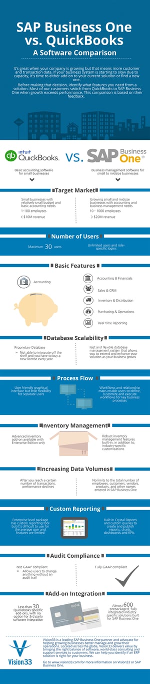 Accounting Software Comparison: QuickBooks vs. SAP Business One